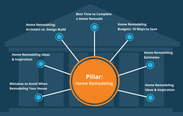 How to Build Pillar Content and Topic Clusters for SEO