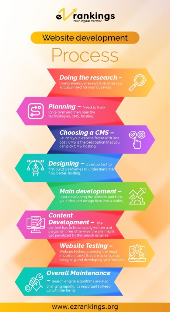 Website Development Process | Process of Developing a Website