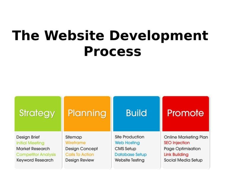 Website Development Process | Process of Developing a Website