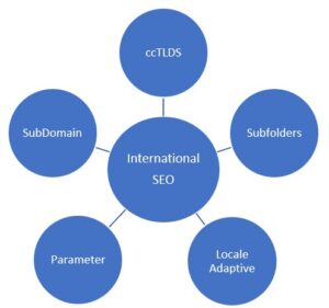 International SEO Best Practices: All You Need To Know