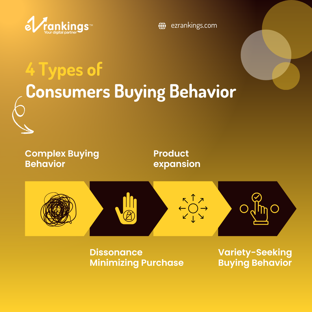What is the Consumer Buying Behavior?